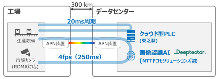 NTTのIOWN APNと東芝のクラウド型PLC、300km離れた生産設備の遠隔制御に成功